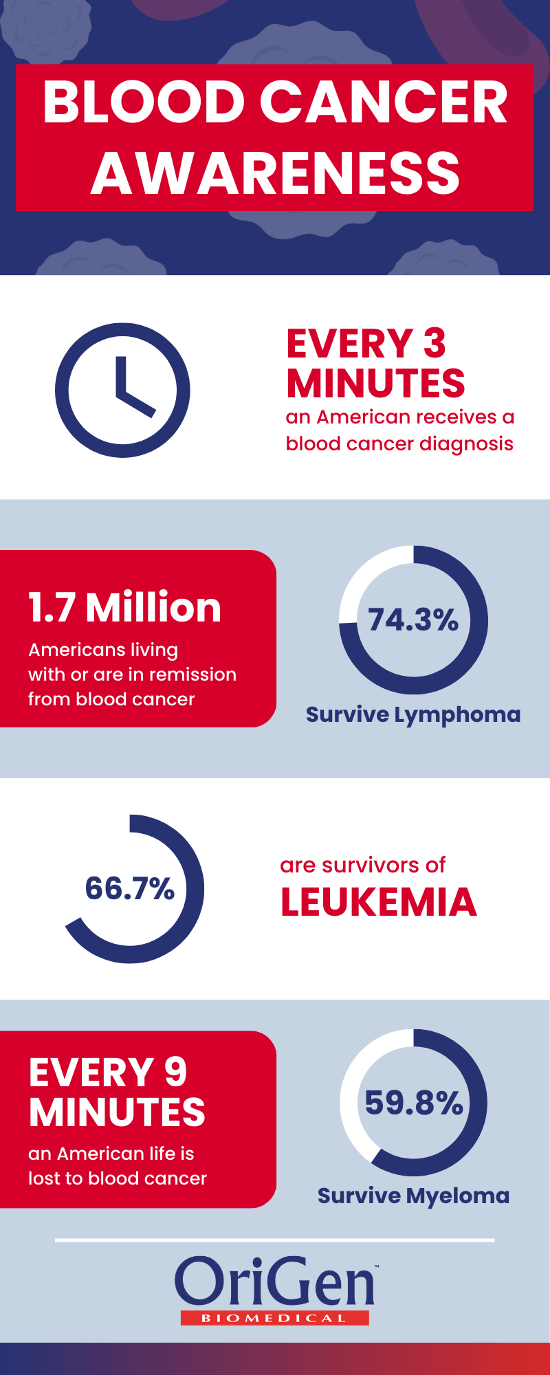 Blood Cancer Awareness Month: A Mission of Hope and Support - OriGen ...