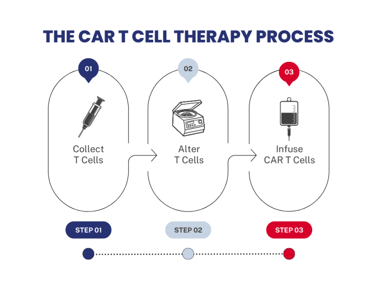 CAR-T Therapy: The Future of Regenerative Immunotherapy - OriGen Biomedical