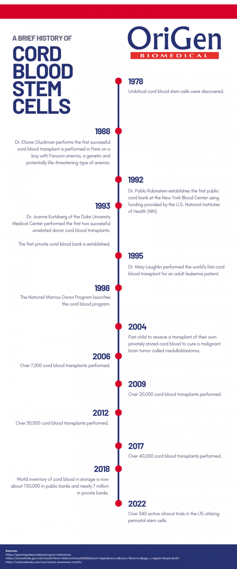 Cord Blood Awareness Month 2022 - OriGen Biomedical