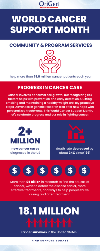 World Cancer Support Month 2025 - OriGen Biomedical