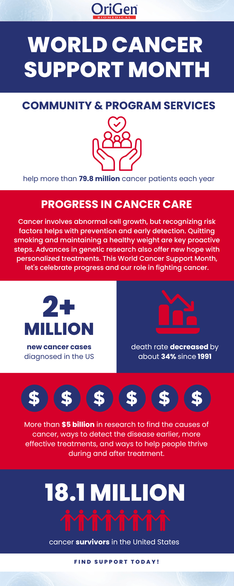 World Cancer Support Month 2025 - OriGen Biomedical